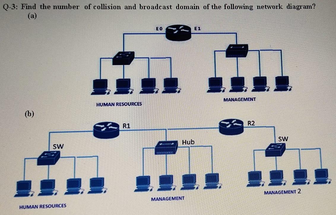 Solved Q-3: Find the number of collision and broadcast | Chegg.com
