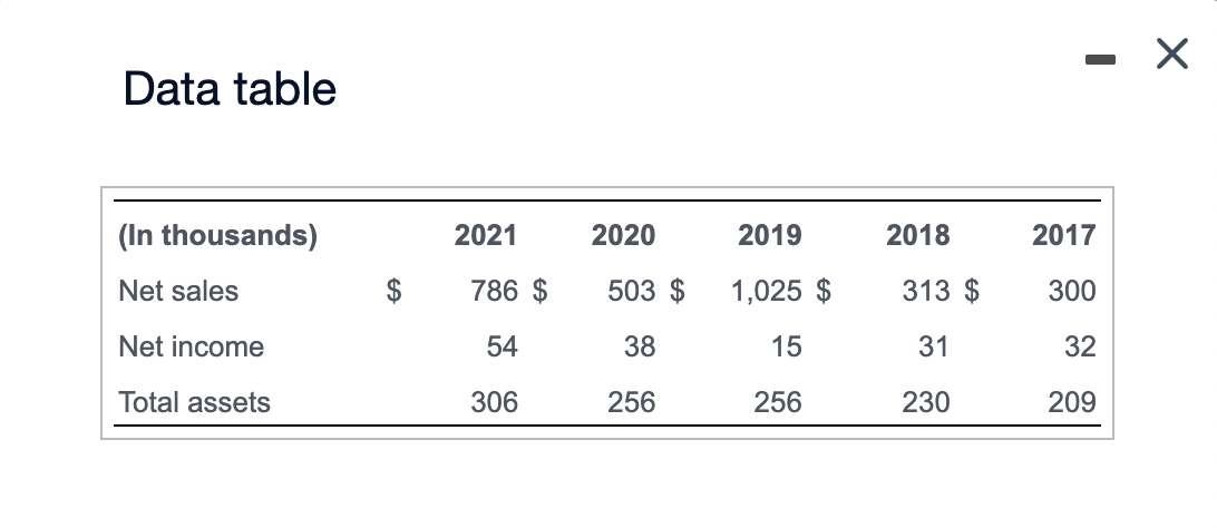 Solved Requirements 1. Calculate trend percentages for each | Chegg.com