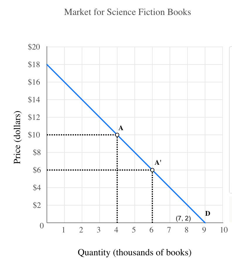 Solved The graph represents the demand for science fiction | Chegg.com