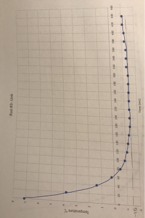 Solved Data Table 3 RUN #1 RUN #2 RUN #3 Volume of used | Chegg.com