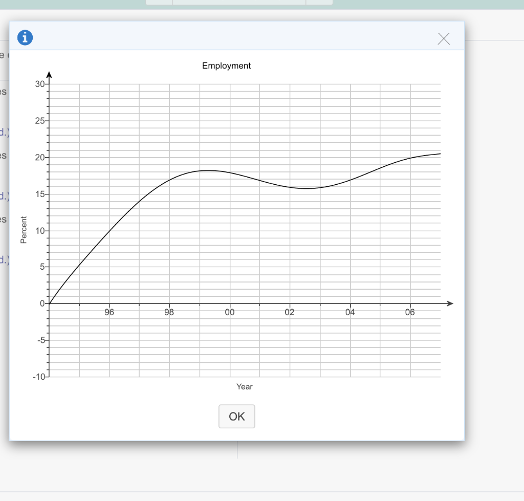 Solved Employment Use the graph to estimate the average rate | Chegg.com