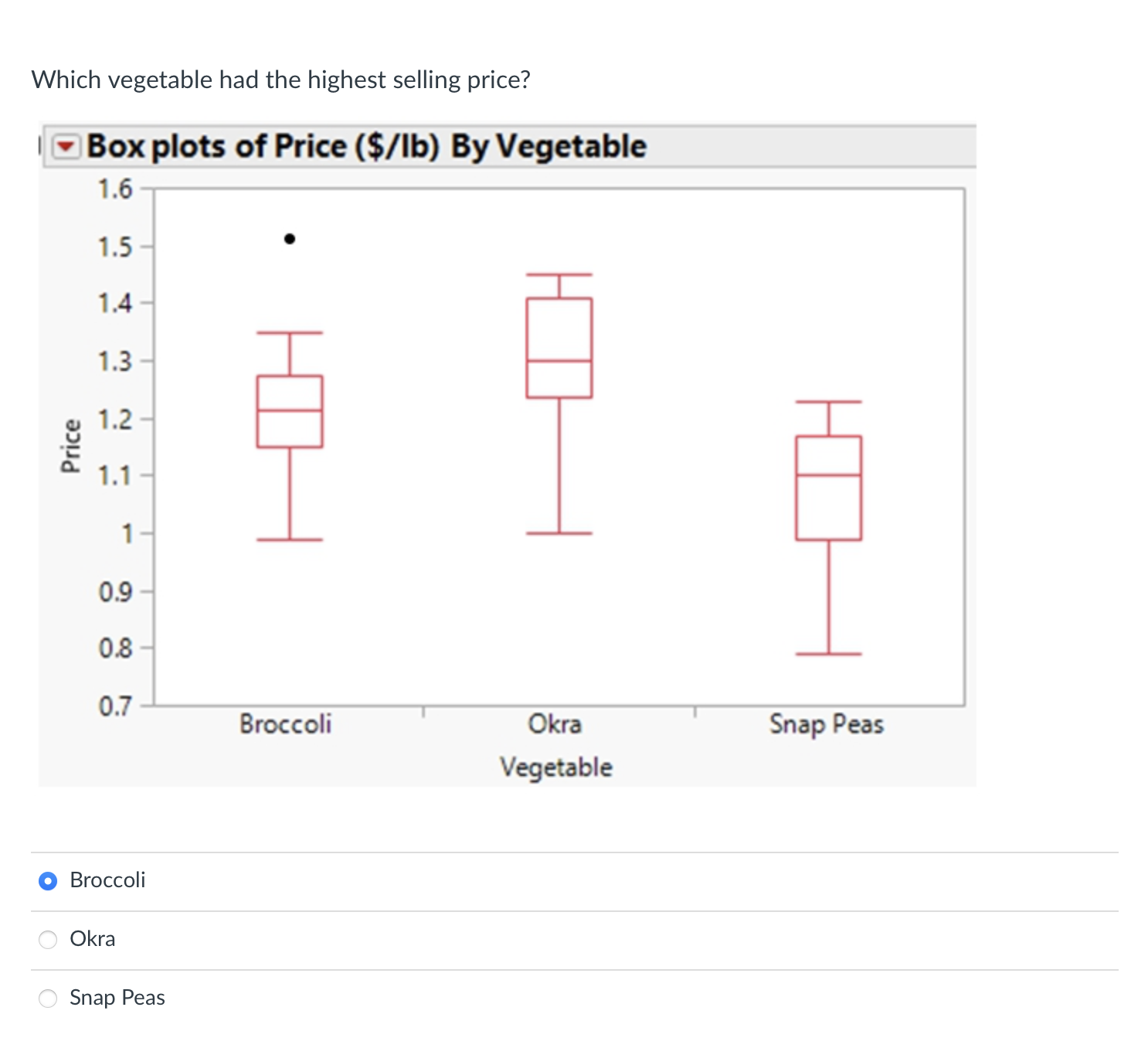 Solved Which vegetable had the highest selling price? | Chegg.com