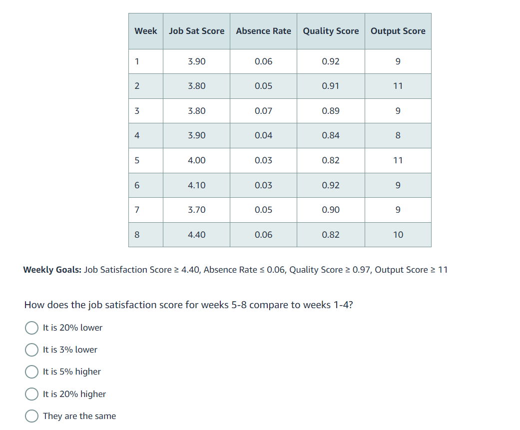Solved Weekly Goals: Job Satisfaction Score ≥4.40, Absence | Chegg.com