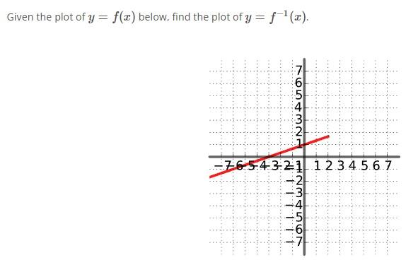 Solved Given the plot of y=f(x) below, find the plot of | Chegg.com