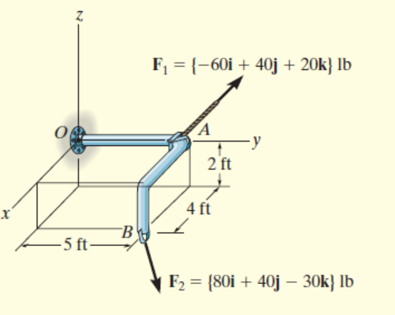 Solved Two forces act on the rod shown in Figure 1) | Chegg.com