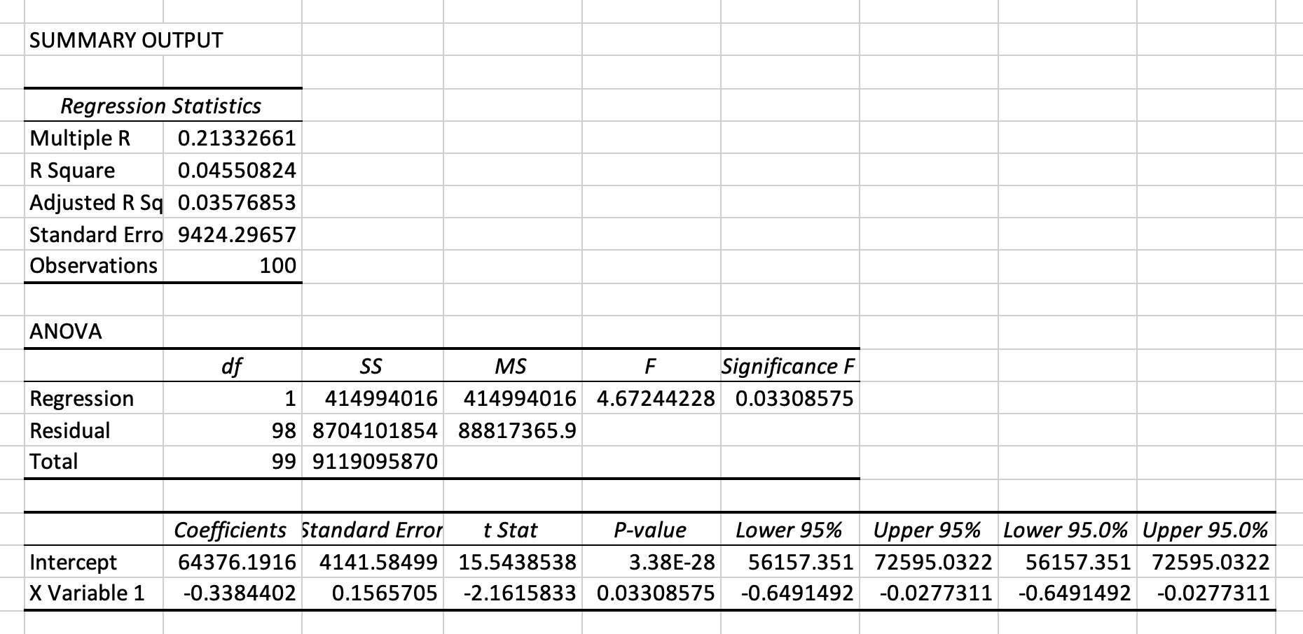 Solved - Is this regression model important/significant? Why | Chegg.com