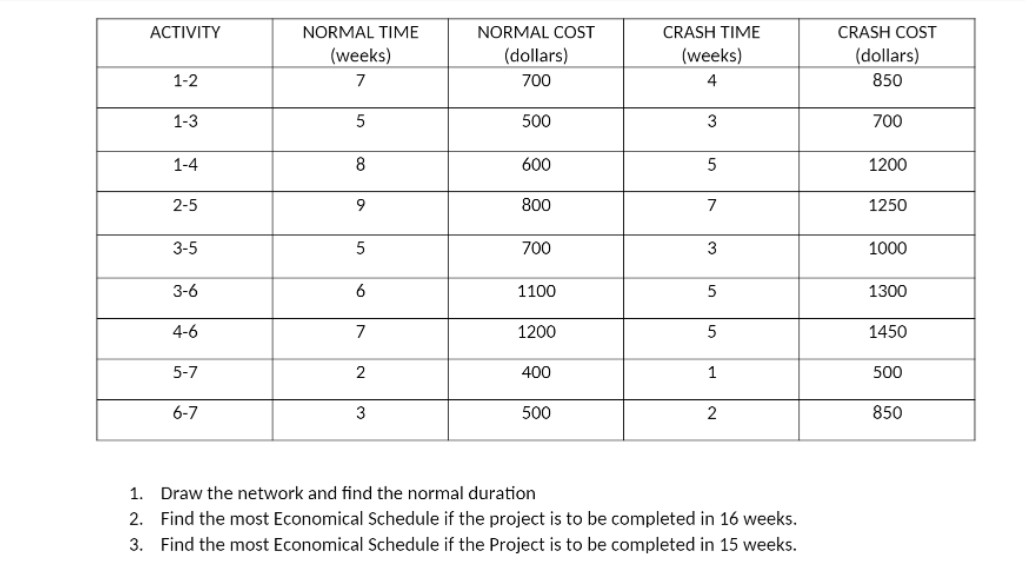 Solved ACTIVITY NORMAL TIME (weeks) NORMAL COST (dollars) | Chegg.com