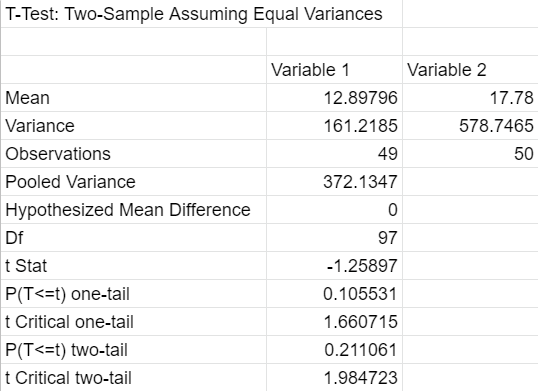 Solved 1. Is there a significant difference between the two | Chegg.com