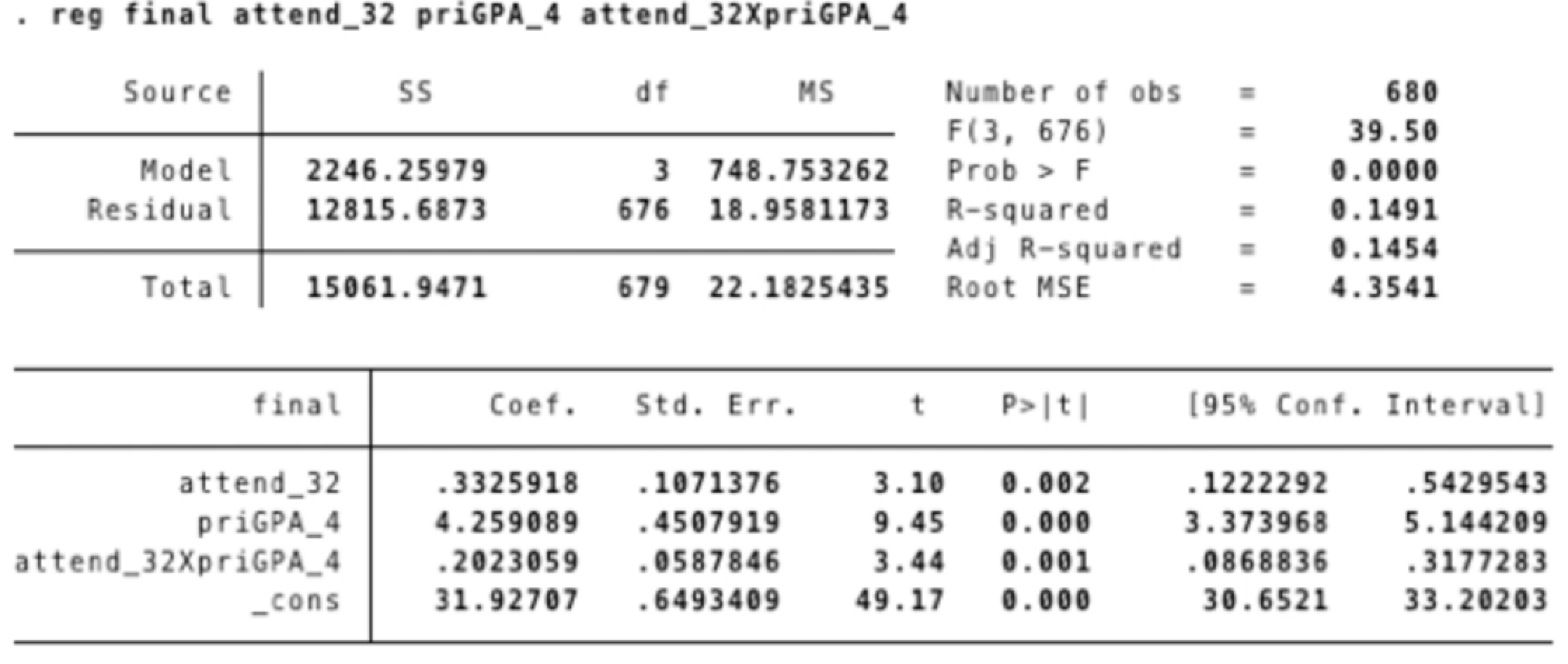 Solved Use The Stata Output Below To Answer The Questions