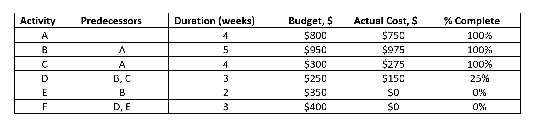Solved The Project below is currently at the end of Week 10. | Chegg.com