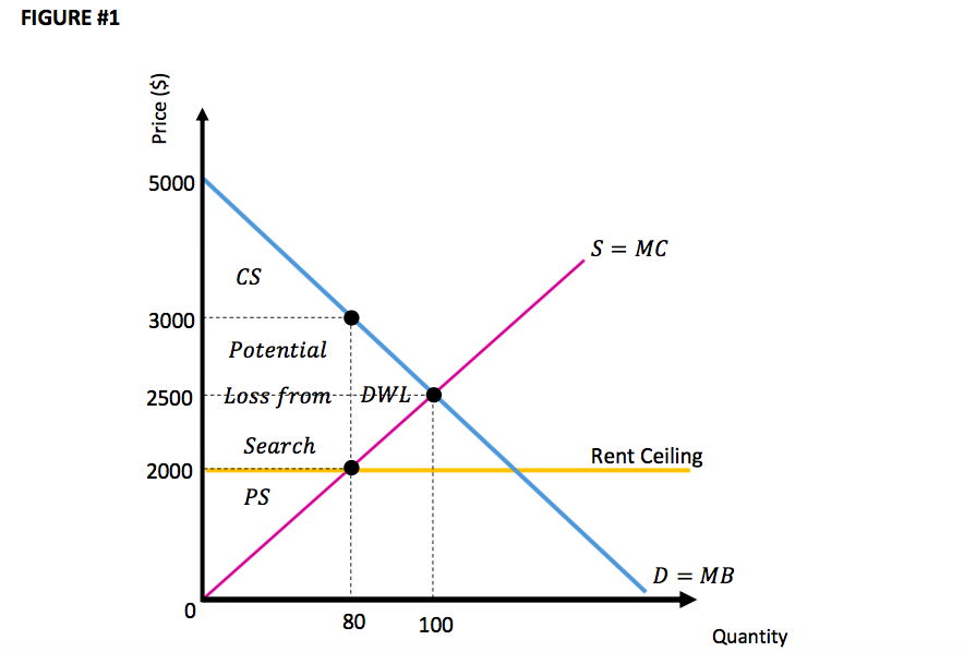 Solved Calculate the consumer surplus after the Rent Ceiling | Chegg.com