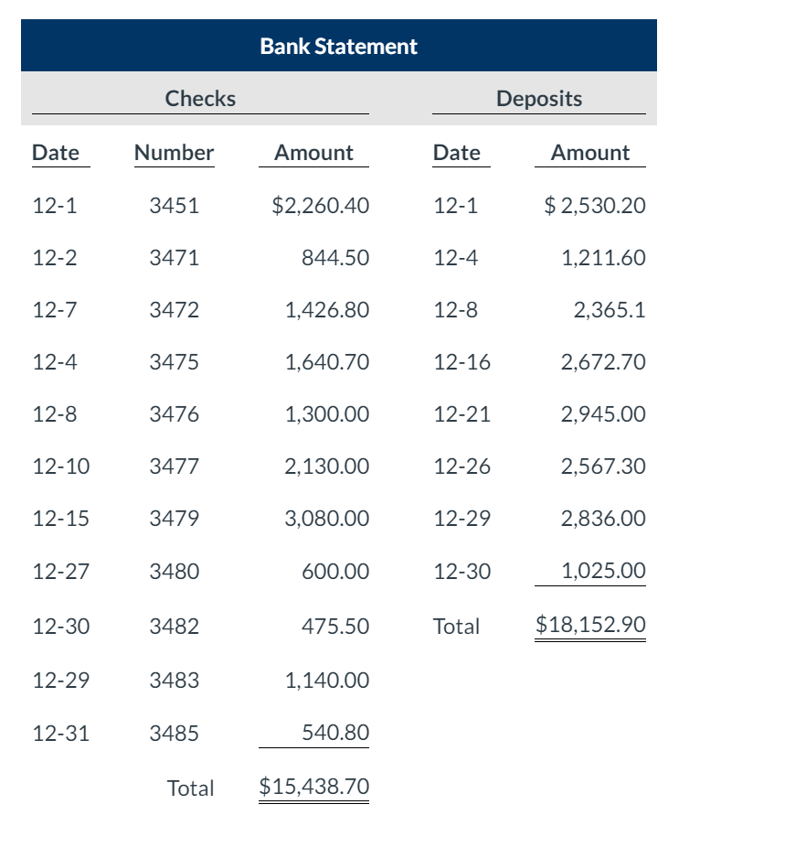solved-the-bank-portion-of-the-bank-reconciliation-for-chegg