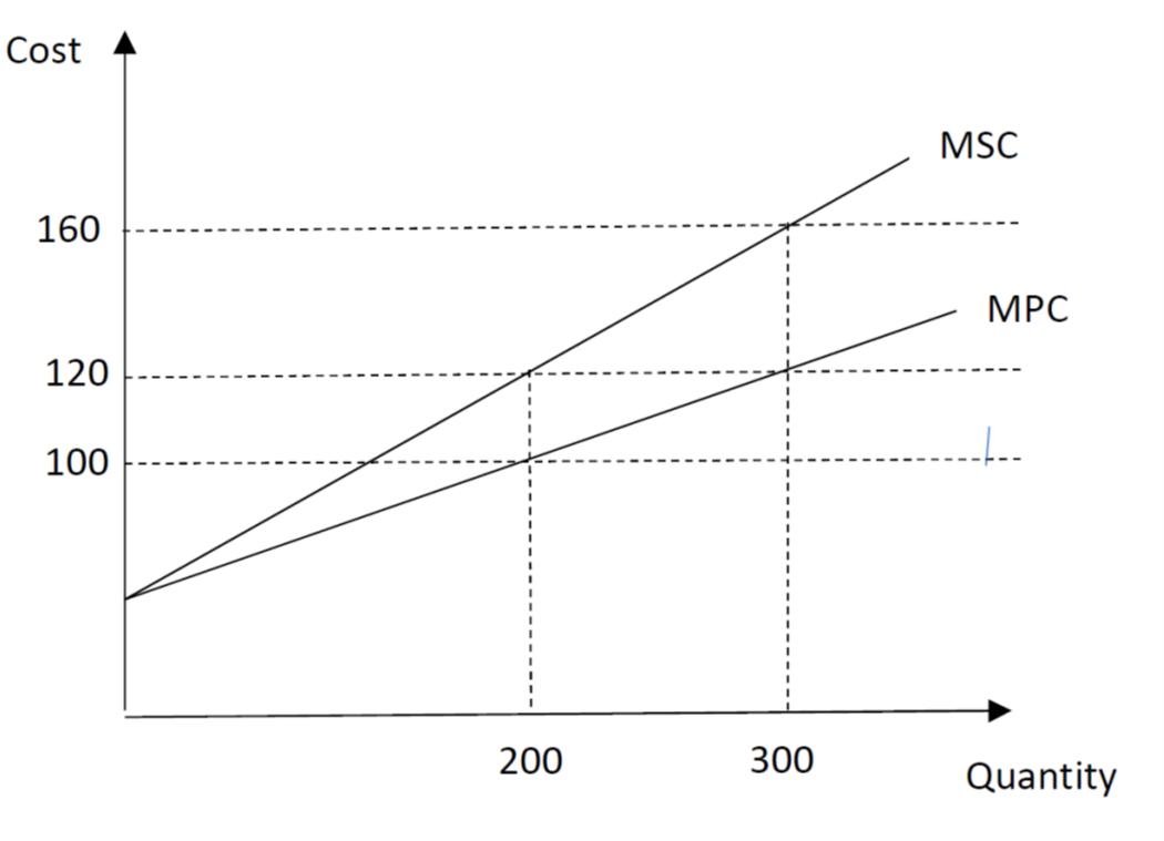 Solved The following graph depicts the marginal private cost | Chegg.com