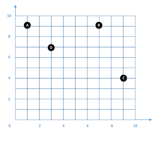 Solved Q4: What is the Manhattan distance between different | Chegg.com