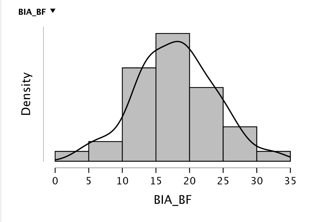 Solved Is this graph normal? or is it positively skewed or | Chegg.com
