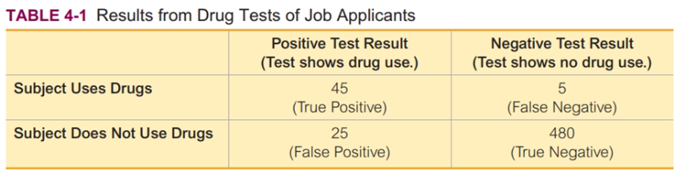 Solved In Exercises 1–4, refer to the sample data in Table | Chegg.com