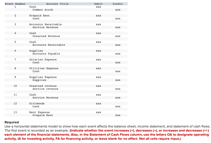 Use a horizontal statements model to show how each | Chegg.com