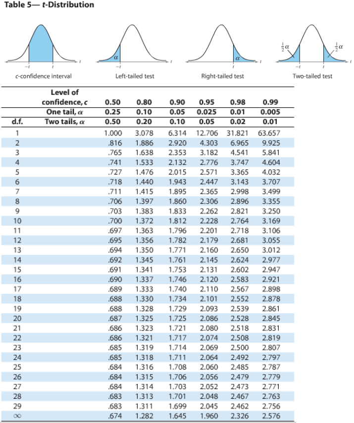 Solved Note that all the statistics tables (z, t-table | Chegg.com