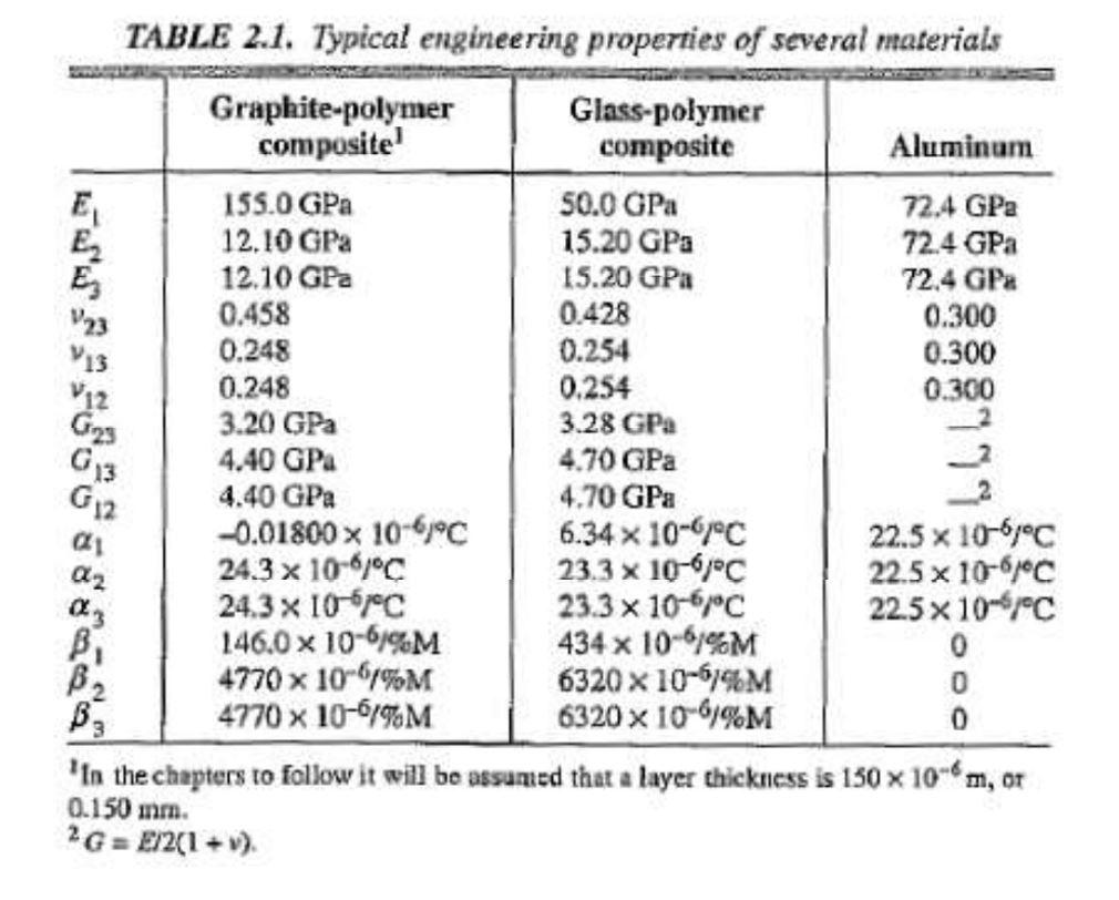 Solved TABLE 2.1. Typical engineering properties of several | Chegg.com