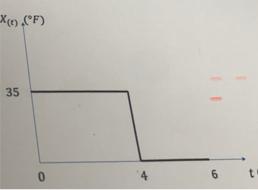 Solved Consider a thermometer as a “first-order" dynamic | Chegg.com
