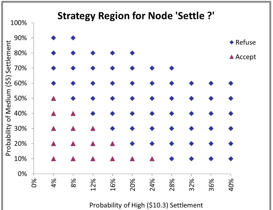 Solved According to the two-way strategy region graph given | Chegg.com