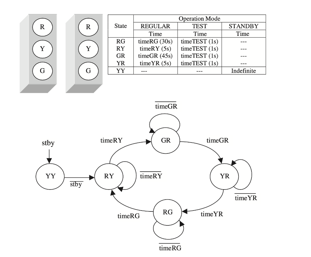 Solved Example 8.5: Traffic Light Controller (TLC) As | Chegg.com