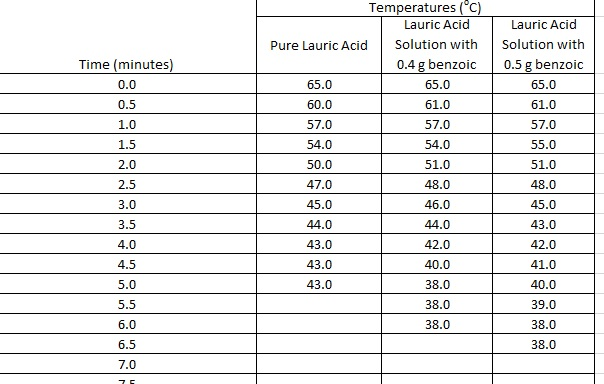 Solved Temperatures ("C Lauric Acid Lauric Acid Pure Lauric | Chegg.com