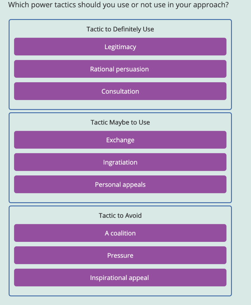Which power tactics should you use or not use in your | Chegg.com