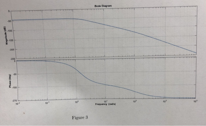 Solved Problem 3 Consider a unity feedback shown below. Bode | Chegg.com