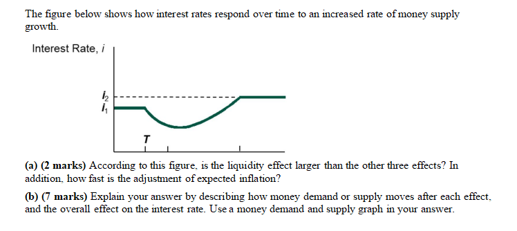Solved The figure below shows how interest rates respond | Chegg.com