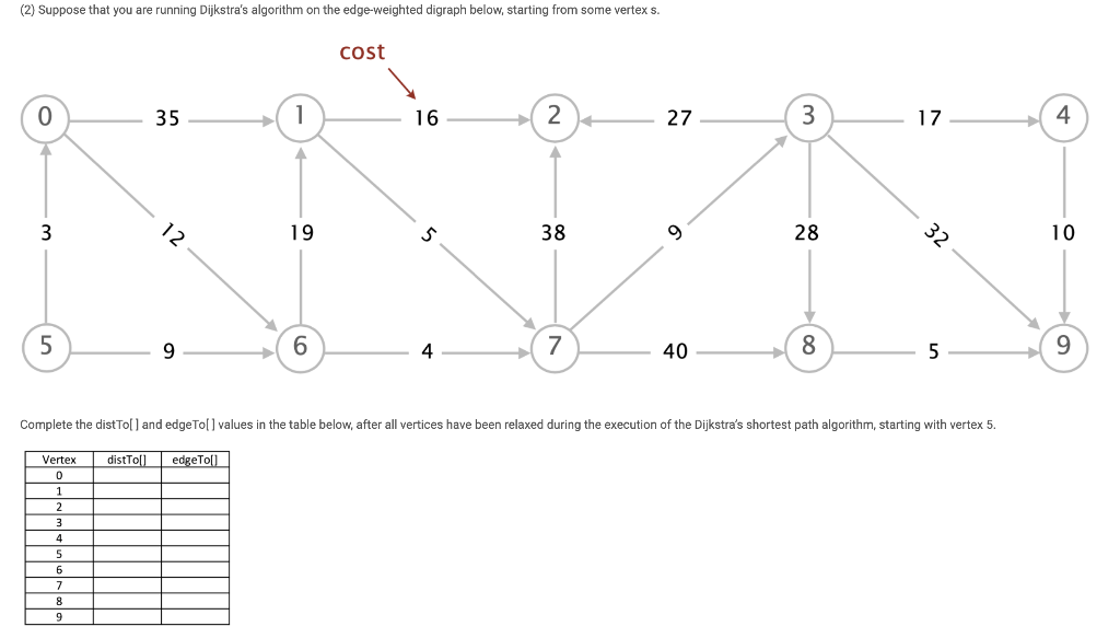Solved (2) Suppose that you are running Dijkstra's algorithm | Chegg.com