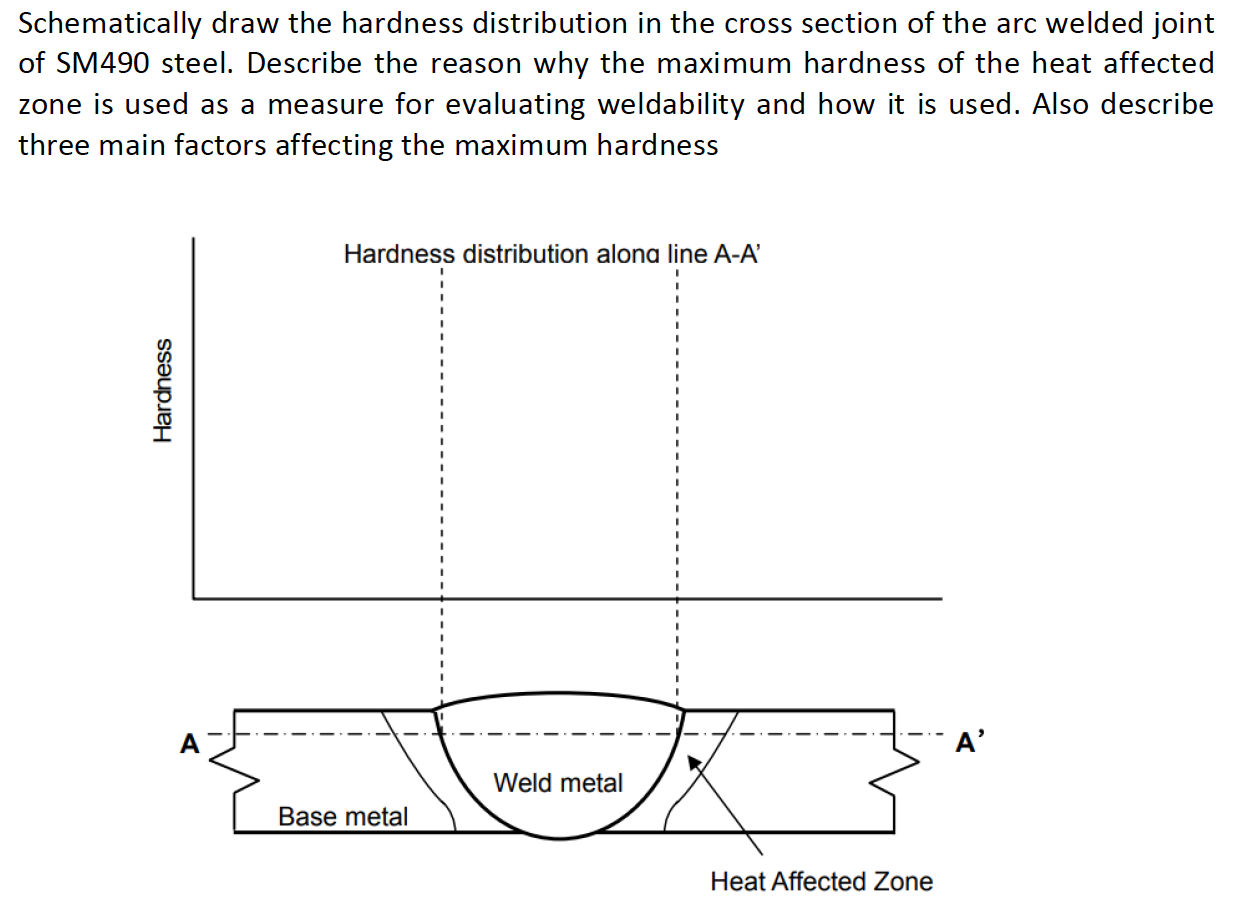 Solved Schematically draw the hardness distribution in the | Chegg.com
