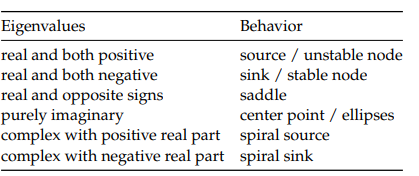 Solved Eigenvalues Behavior real and both positive source | Chegg.com