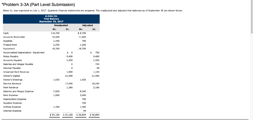 Solved *Problem 3-3A (Part Level Submission) Alena Co. was | Chegg.com