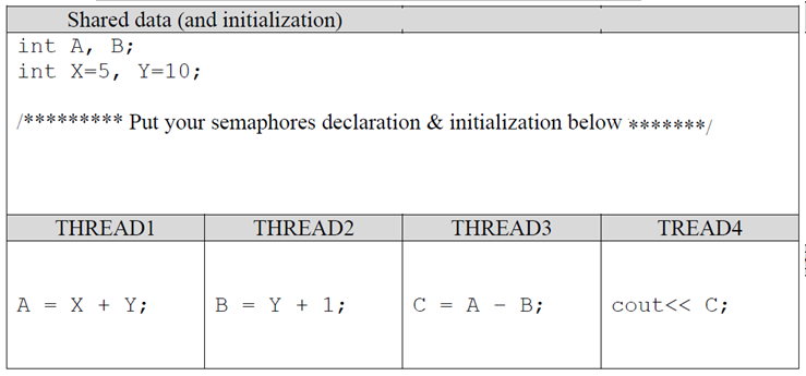 Solved Below, there are 4 simple threads. Add semaphores to | Chegg.com