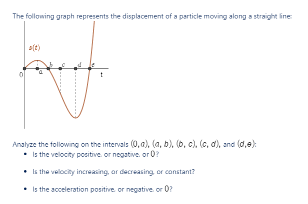 Solved The following graph represents the displacement of a | Chegg.com