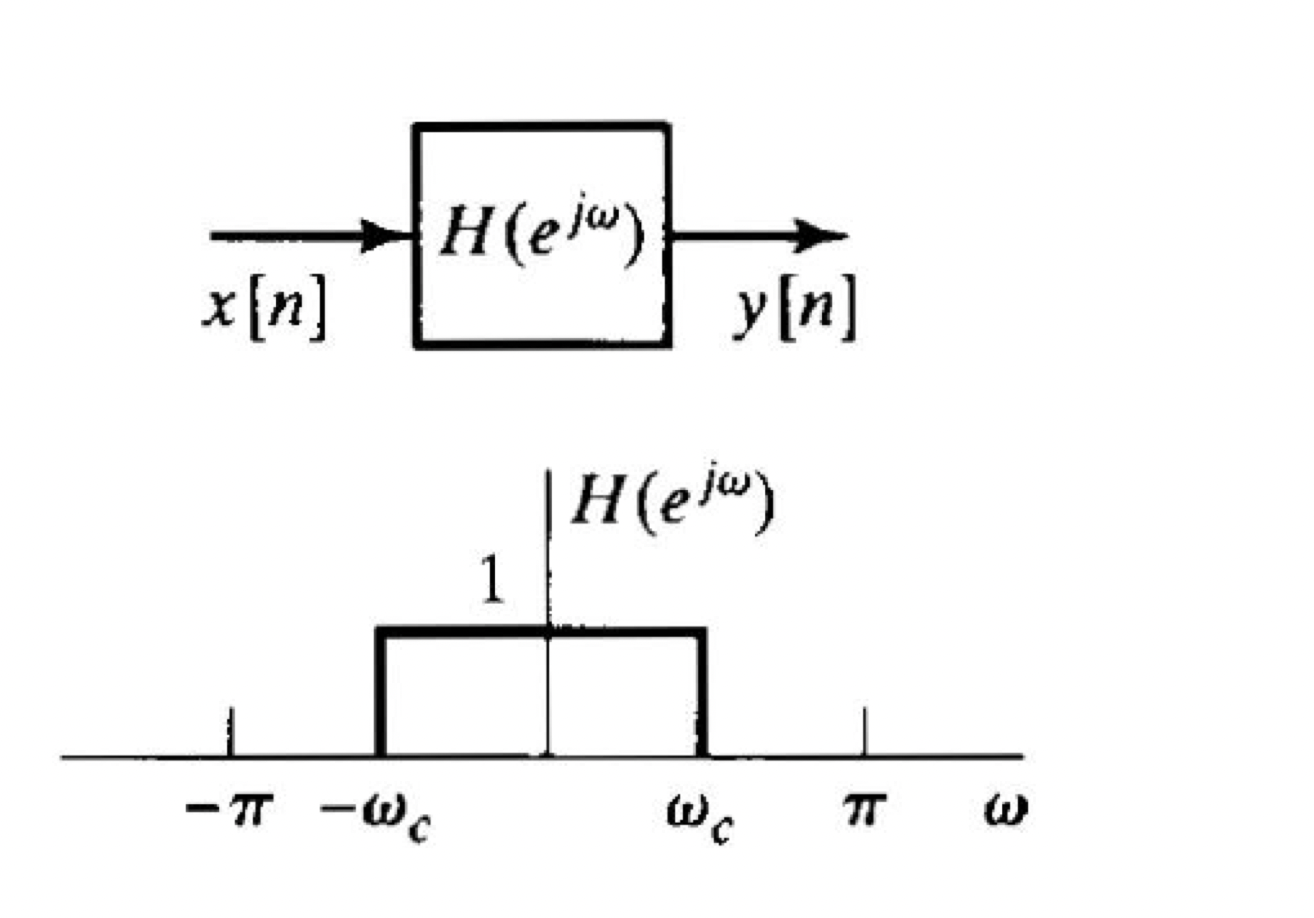 Solved An ideal digital filter with a frequency response | Chegg.com