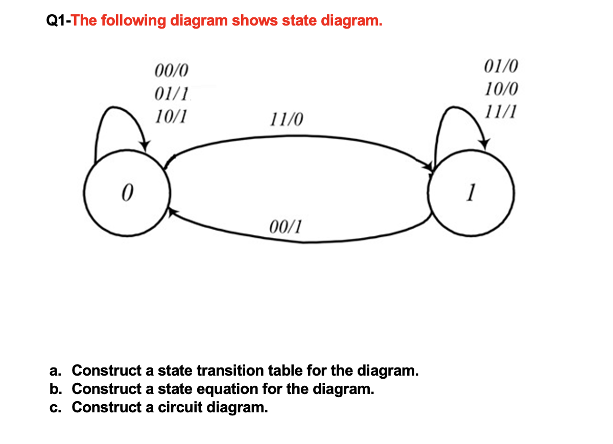 Solved Q1 The Following Diagram Shows State Diagram A