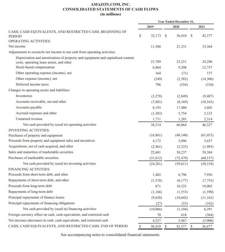 Solved Review the attached copy of Amazon Corporation's 2021 | Chegg.com