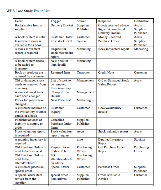 Solved SYSTEM ANALYSIS AND DESIGN TUTORIAL HOMEWORK | Chegg.com