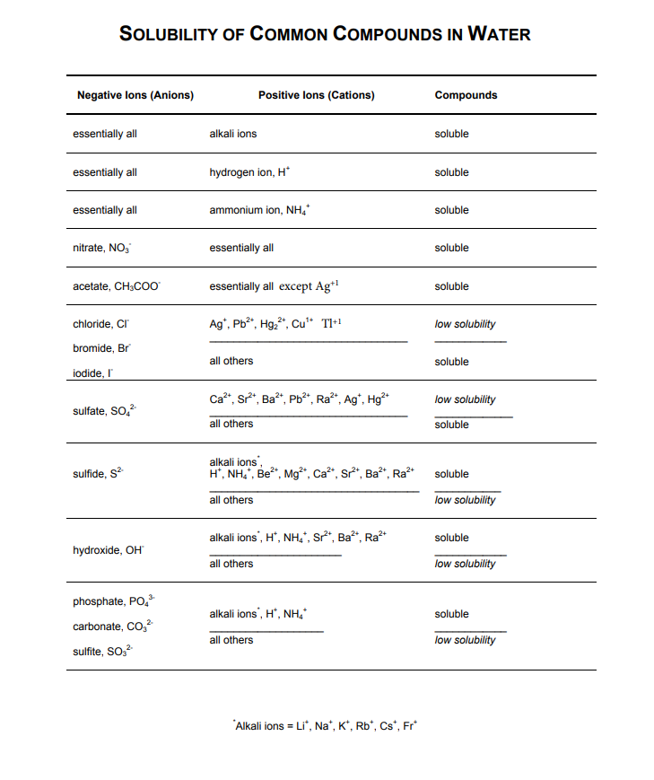 Solved SOLUBILITY OF COMMON COMPOUNDS IN WATER Negative lons | Chegg.com