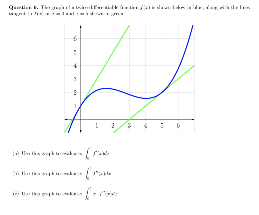 Solved Question 9. The graph of a twice-differentiable | Chegg.com