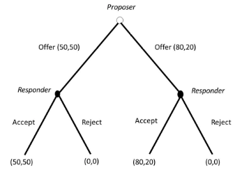 Solved 8 )In the ultimatum game, the Proposer has $100 and | Chegg.com