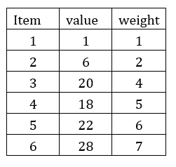 Solved Using the DP approach and the 0-1 Knapsack algorithm | Chegg.com