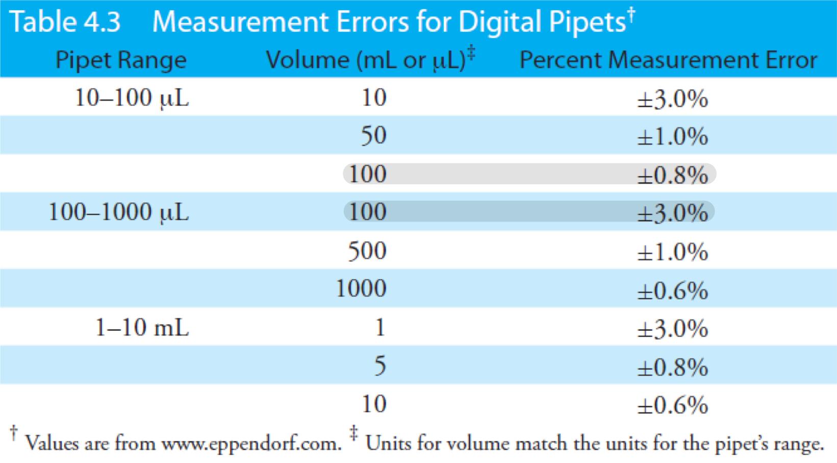 Write down 100 uL measured by two digital pipettes: | Chegg.com