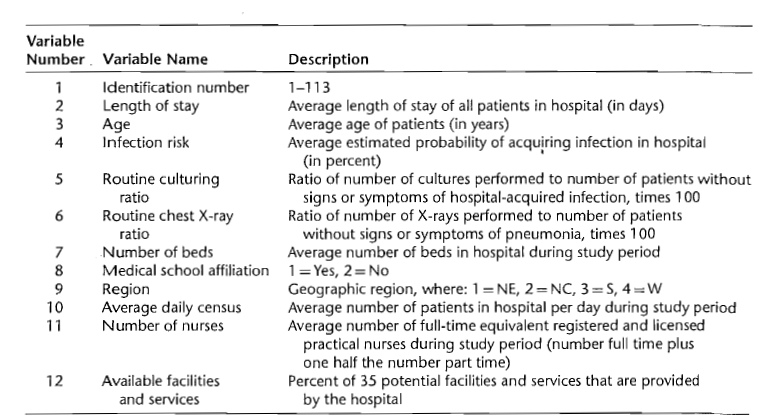27. Refer to the SENIC data set in Appendix C.1 and | Chegg.com
