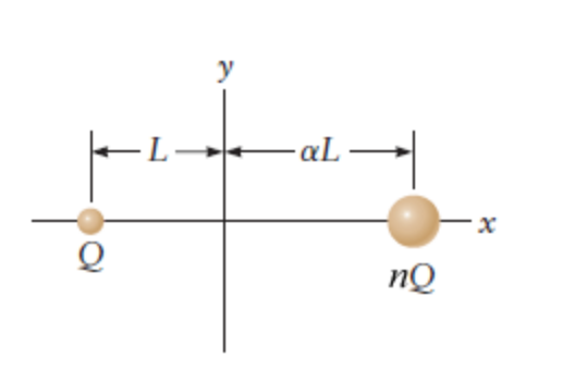 Solved Two particles of charge Q and nQ where n = 9 are | Chegg.com