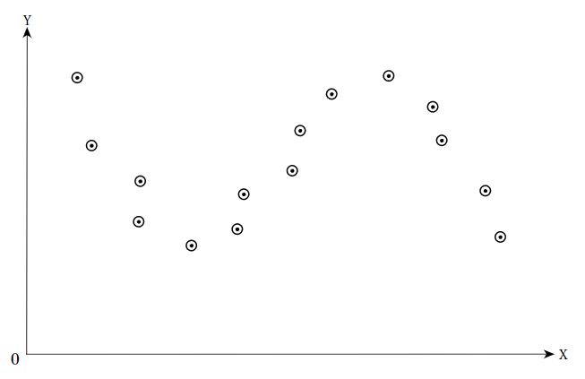 Solved Look at the scatterplot and identify the type of | Chegg.com