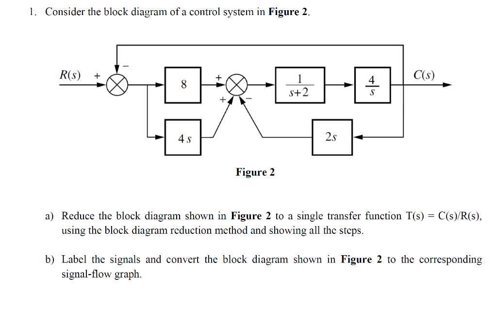 Solved 1. Consider the block diagram of a control system in | Chegg.com