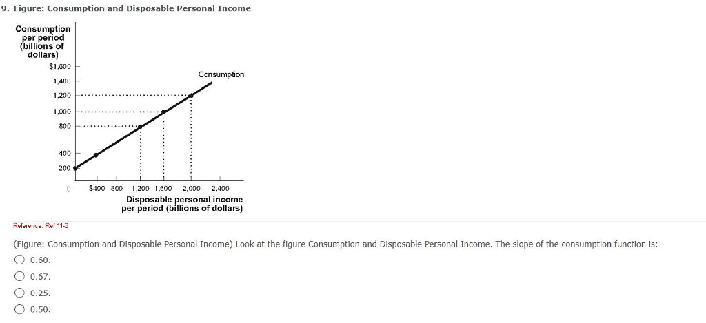 Solved 9. Figure: Consumption and Disposable Personal Income | Chegg.com
